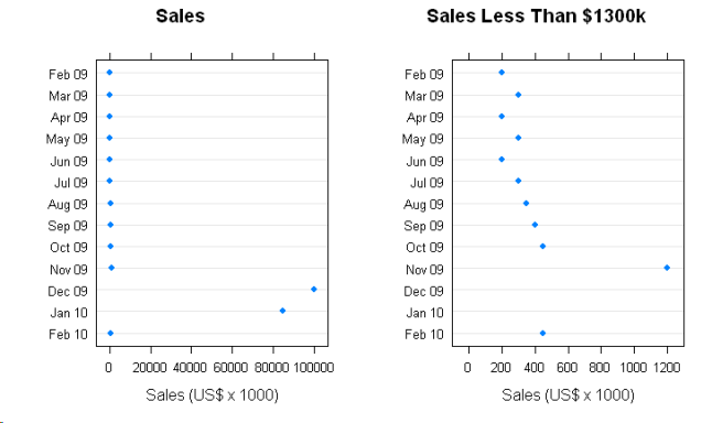 Graphing Highly Skewed Data – Tom Hopper